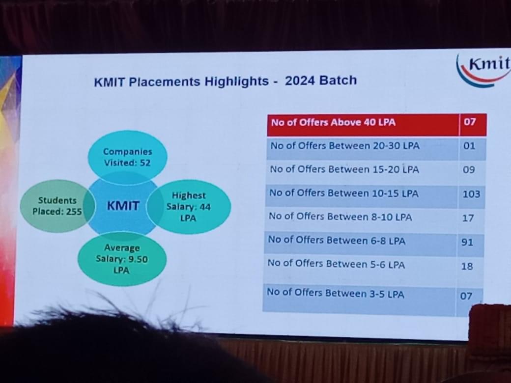 KMIT Hyderabad Placement 2025: Highest Package, Average Package, Top Recruiters